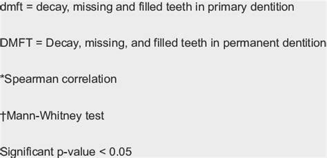Distribution Of Caries Experience By Age And Sex Download Scientific Diagram