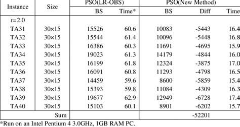 Experimental Results Total Weighted Tardiness Case 30 Jobs With 15 Download Table