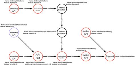 On Detection Tactical To Functional Specterops