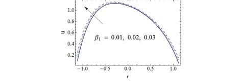 Variation In U With B 1 Download Scientific Diagram