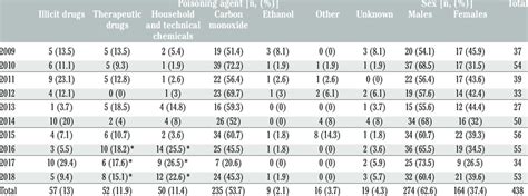The Distribution Of Cases By Type Of Toxicant Year And Sex Download