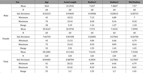 Relationship Between Eye Axial Length And Corneal Radius Of Curvature Iris Publishers