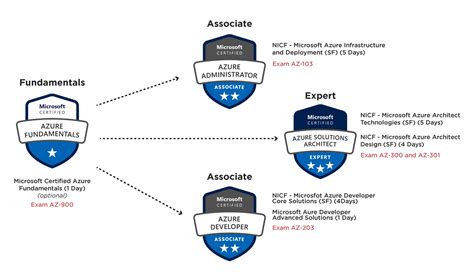 Best Microsoft Azure Devops Certification And Salary