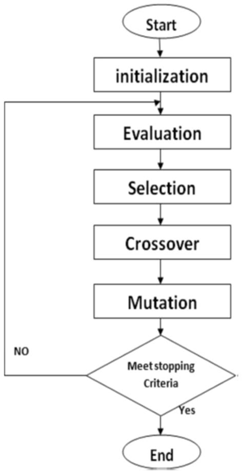 Genetic Algorithm Flowchart Diagram 44 Download Scientific Diagram