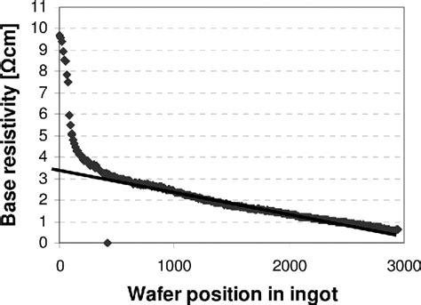 Figure 2 From Rear Surface Passivation Technology For Crystalline