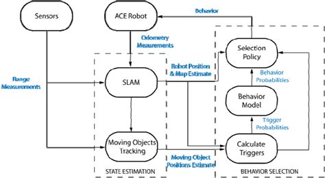 Proposed Approach For Modelling Dynamic Environments And Behaviour Download Scientific Diagram
