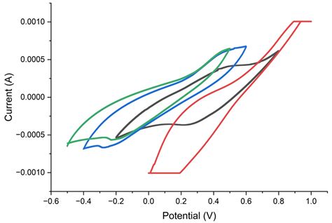 How Can I Decide Potential Window For Cv And Gcd Analysis Of Electrode