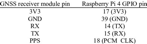 Connection Between GNSS Receiver Module And Raspberry Pi 4 Download Scientific Diagram