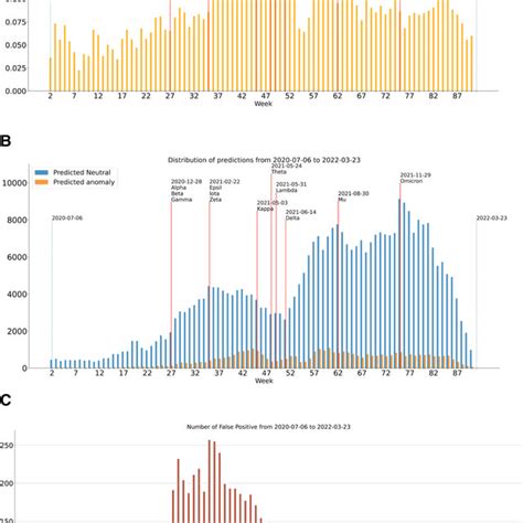 A Percentage Of Predicted Outliers Each Week B Number Of Predicted