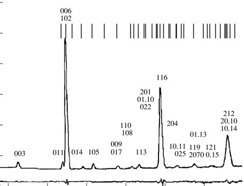 Neutron Diffraction Pattern From Trigonal Ordered Structure Sp Gr