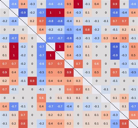 Correlation Coefficients Between The Parameters And Observables In The Download Scientific
