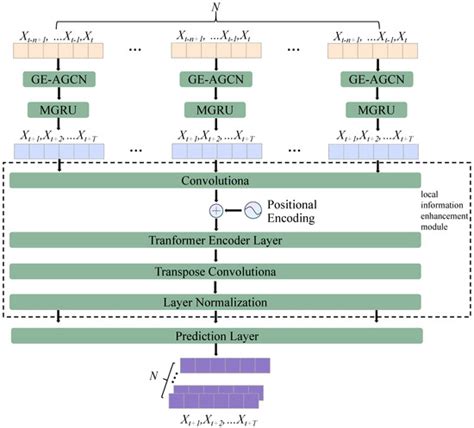 Enhanced Information Graph Recursive Network For Traffic Forecasting