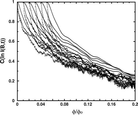 Correlation Function C B ∆b T Of Lni B T Download Scientific Diagram
