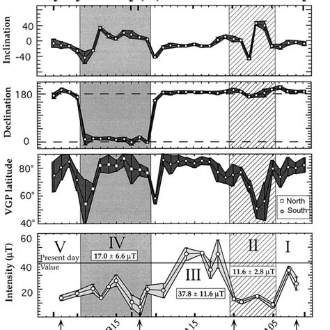 Inclination Declination And Paleointensity Variations Five Distinct Download Scientific