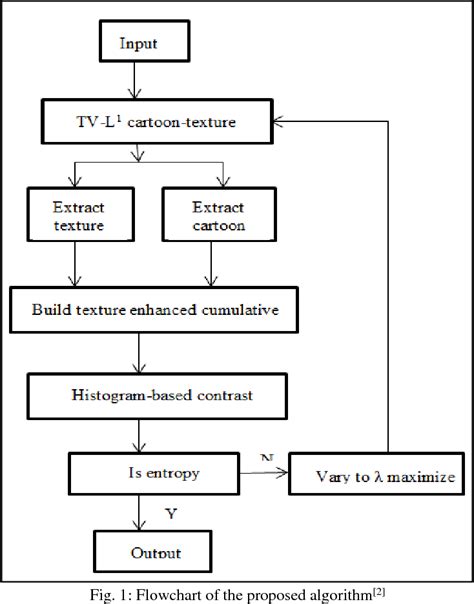 Figure 1 From Implementation Of Texture Enhance Histogram Equalization For Colour Images