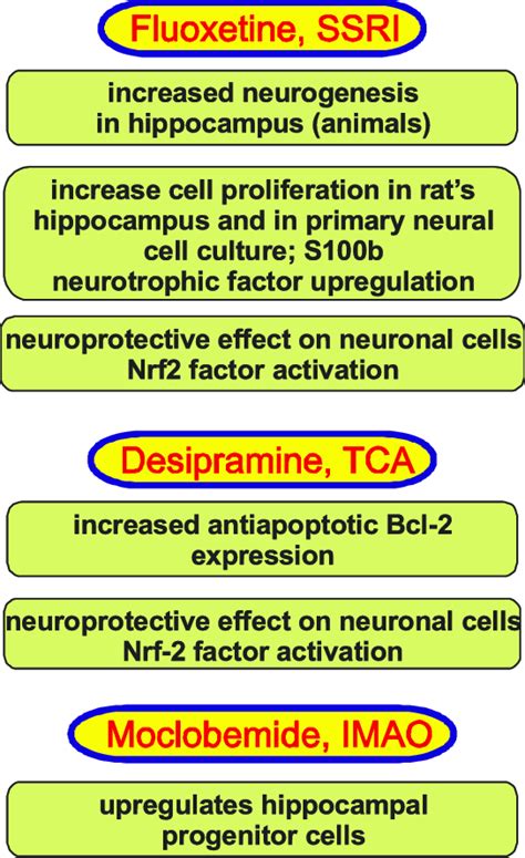 Fluoxetine Ssri Desipramine Tca And Moclobemide Mao A Inhibitor