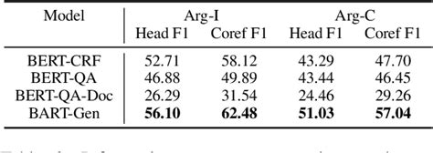 Table 6 From Document Level Event Argument Extraction By Conditional
