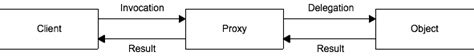 Proxies Java Dynamic Proxy Cglib Dayler Salazar