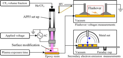 Schematic Of The Hecf4 Atmospheric Pressure Plasma Jet Appj And Download Scientific Diagram