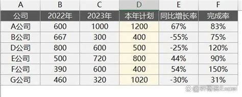 最新版excel收入分析图来了 Excel同比计划完成图表制作方法 Excel 办公软件 软件教程 脚本之家