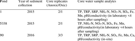 Summary Of Sediment Core Incubation Replicates And Water Chemistry