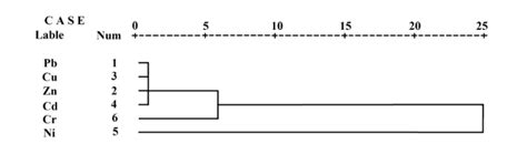 dendrogram of hierarchical cluster analysis of the heavy metals