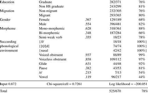 Consonant Cluster Reduction Download Table