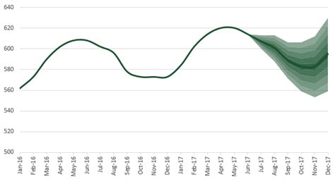 How To Create An Uncertainty Chart Fan Chart Excel Off The Grid