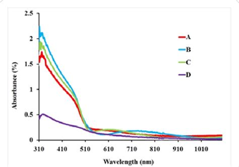 Absorbance Vs Dilution Graph At Winston Blanton Blog