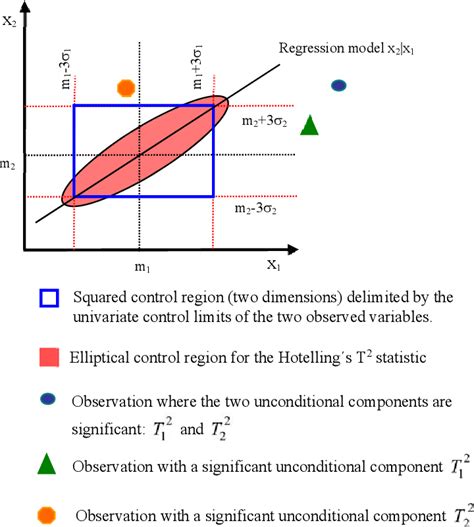 Figure 1 3 From Fault Diagnosis Tools In Multivariate Statistical