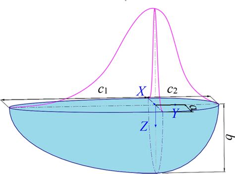 Gaussian Double Ellipsoid Heat Source Model Download Scientific Diagram