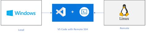 Vs Code With Remote Ssh Have You Been Using Mobaxterm Or Putty By