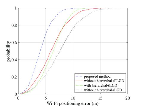 wi fi fingerprinting based positioning results comparisons using download scientific diagram