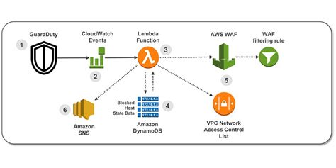Sree Ghantasala On Linkedin How To Use Amazon Guardduty And Aws Web Application Firewall To
