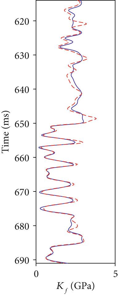The Comparison Between The Inverted Fluid Modulus With Our Method And Download Scientific