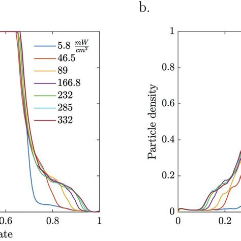 1d Particle Density Profiles For Various Light Intensities And Particle