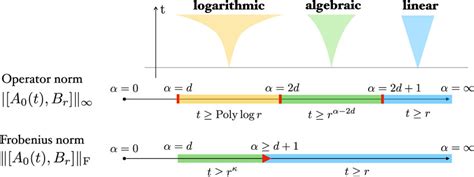 A Summary Of Known Speed Limits In D Dimension Lattices With Power Law Download Scientific