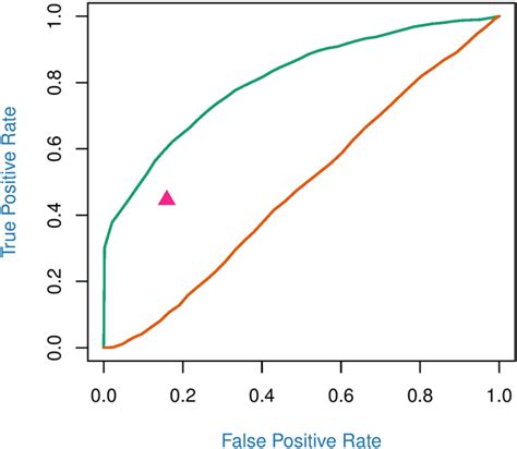 Roc Curves For Hotspots Detection Using Block Mixture Model Green