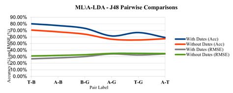 j48 statistical classifier results of pair wise comparison legend download scientific
