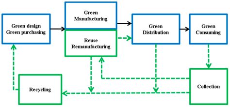The Framework Of The New Green Supply Chain Download Scientific Diagram Riset