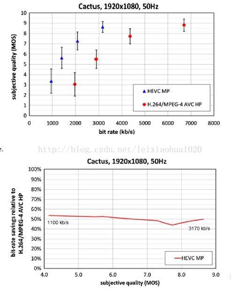 视频编码方案之间的比较（hevc，h264，mpeg2等）hevc和mpeg4哪个清晰 Csdn博客
