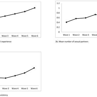 Sexual Risk Across Waves 1 6 Download Scientific Diagram