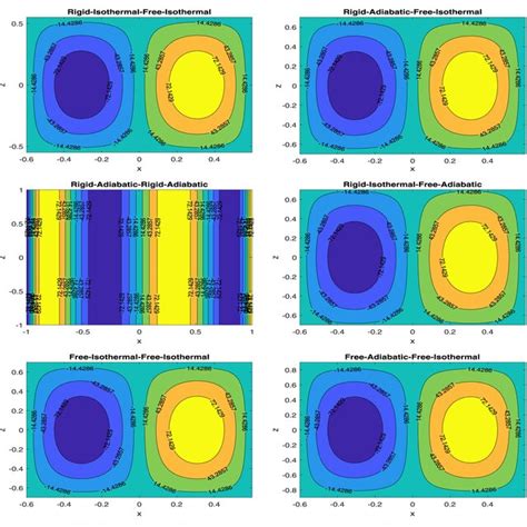 Streamline Plot For Different Boundary Combinations Color Figure Can Download Scientific