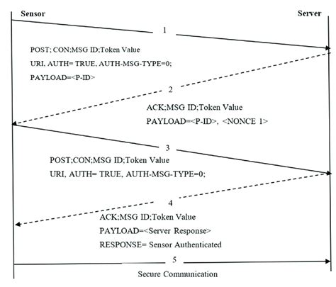 Two Way Authentication Scheme Using Payload Encryption Download