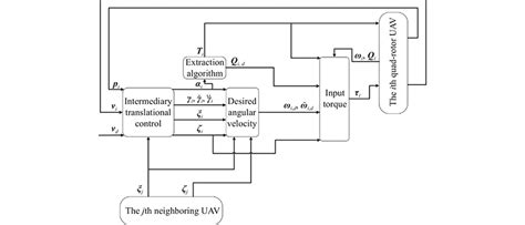 Dynamic Affine Formation Control Of Networked Under Actuated Quad Rotor Uavs With Three