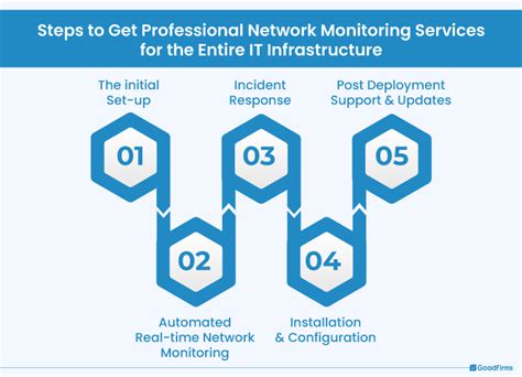 How To Get Professional Network Monitoring Services For The Entire It