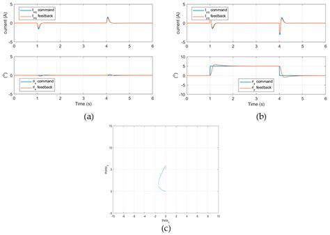 Modeling And Control Of A Hybrid Multi Dof Motor For A Tilted Rotating System