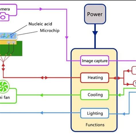 a general control scheme of the swm 02 microfluidic pcr control system download scientific