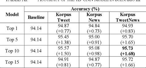 Table Xi From Hoax Detection In Social Media Using Bidirectional Long Short Term Memory Bi Lstm