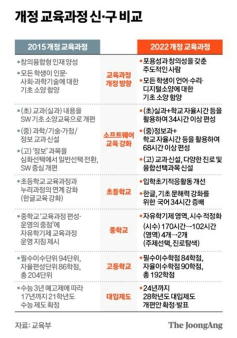 2022 개정 교육과정 총론 적용 학년도 변경사항 초중고등학교 교육과정 파일 다운 국어 수학 영어 사회 과학 음악 미술 체육 도덕 예술 특수 유치원 한국어 창체